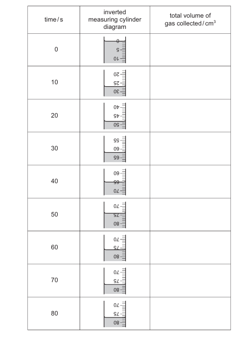 MSH Chemistry 0620/61 - Oct/Nov 2019 Q2
